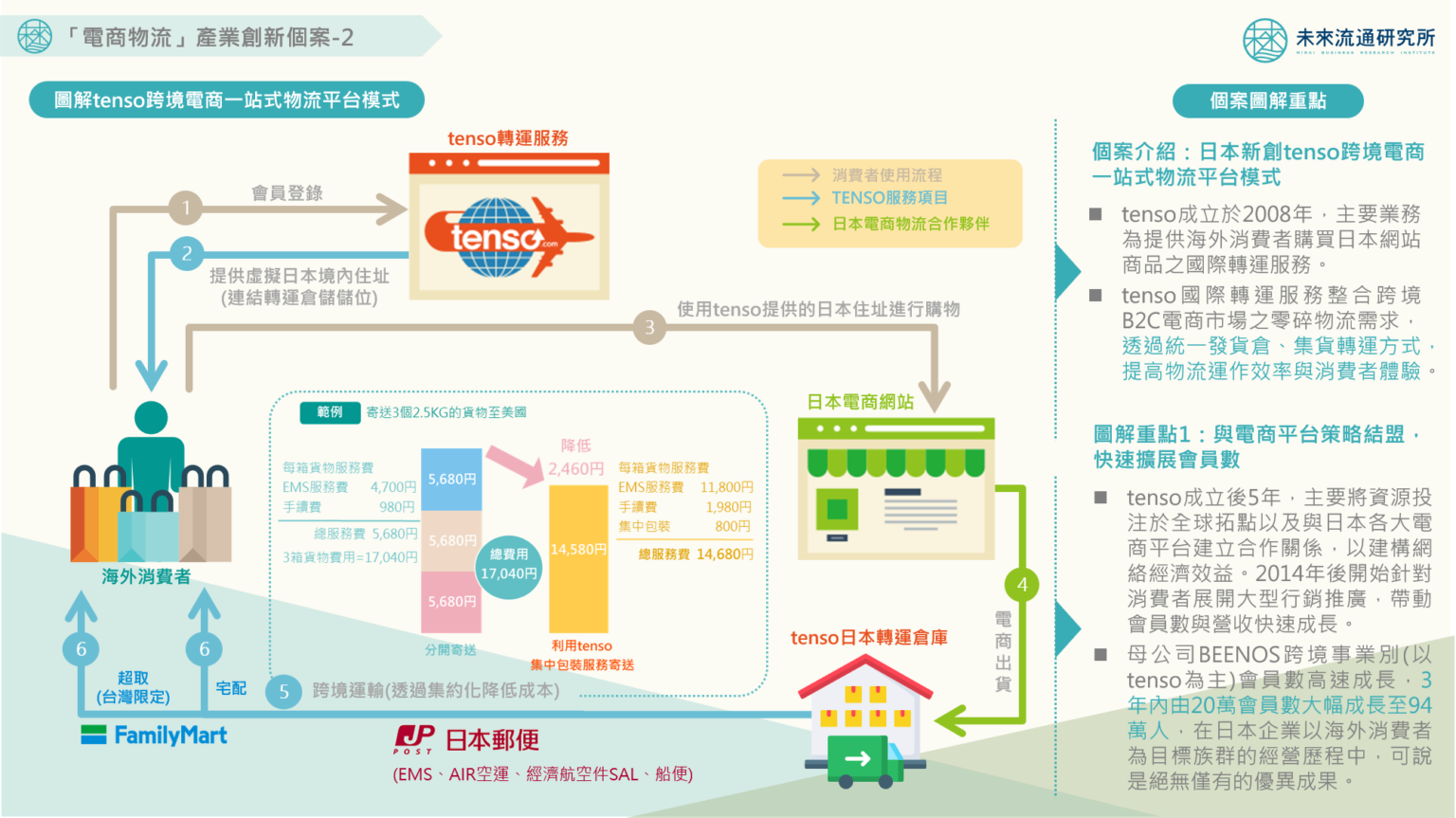 2020【創新個案圖解】「電商物流」產業創新個案 2 未來流通研究所｜商業情報資訊站